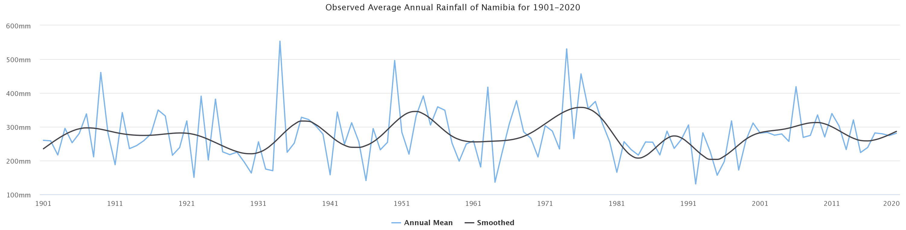 Climate Change in Namibia Part 2: Current and Projected Changes