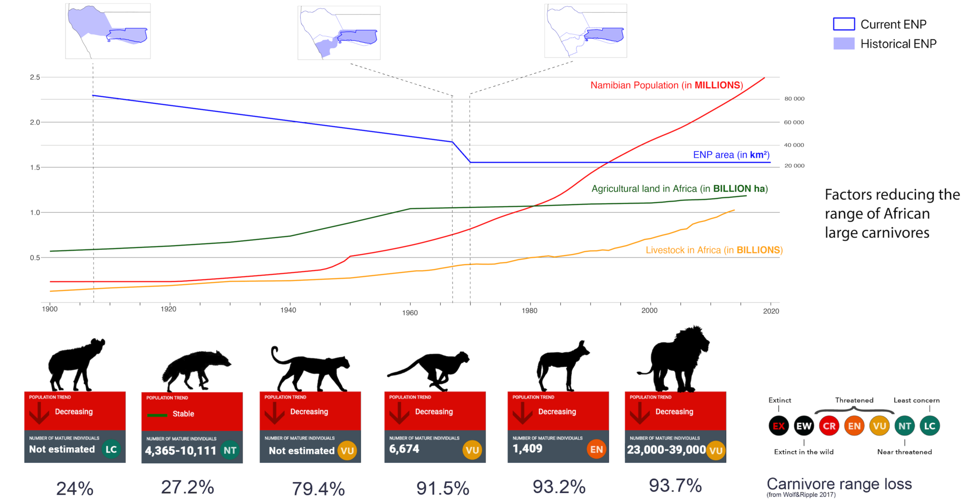 Studying and conserving carnivores in a changing world